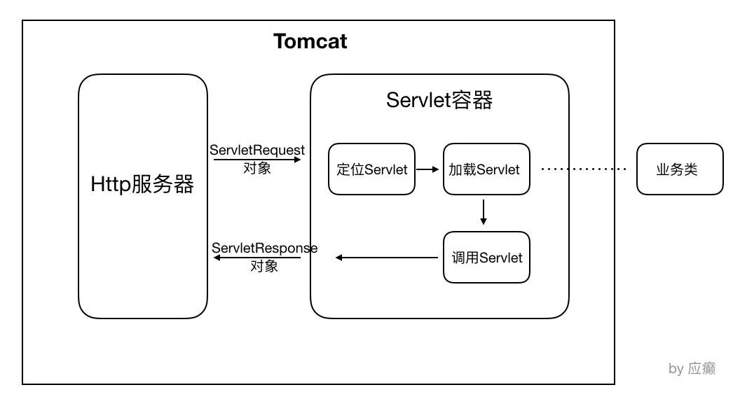 Tomcat 系统架构与原理剖析_tomcat架构与原理解析-CSDN博客
