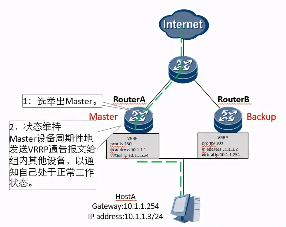 「干货」超详细！网络工程师学习笔记_什么是VRRP？详解，附学习资料_vrrp address owner-CSDN博客