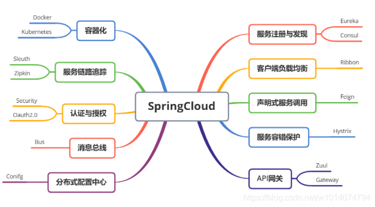 微服务系列 Spring Cloud核心组件图解 Soringcloud图解 Csdn博客
