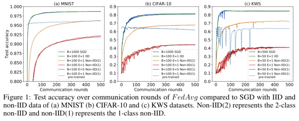 Federated Learning with Non-IID Data-CSDN博客