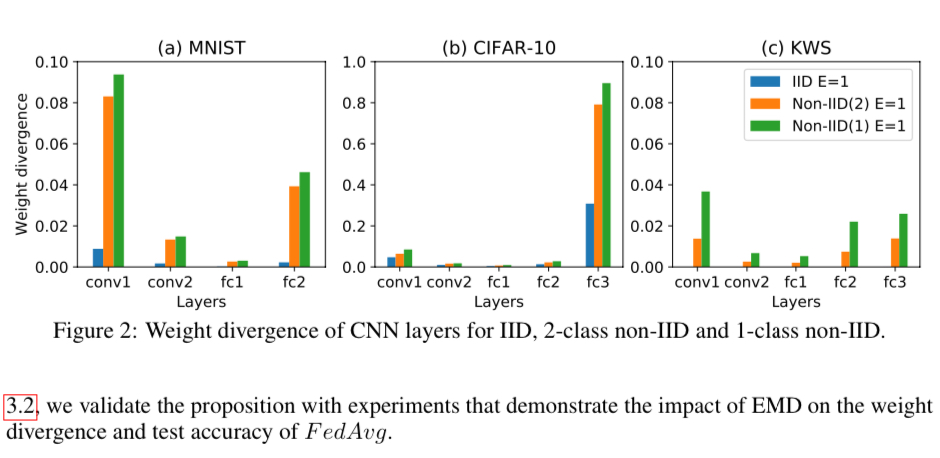 Federated Learning with Non-IID Data-CSDN博客