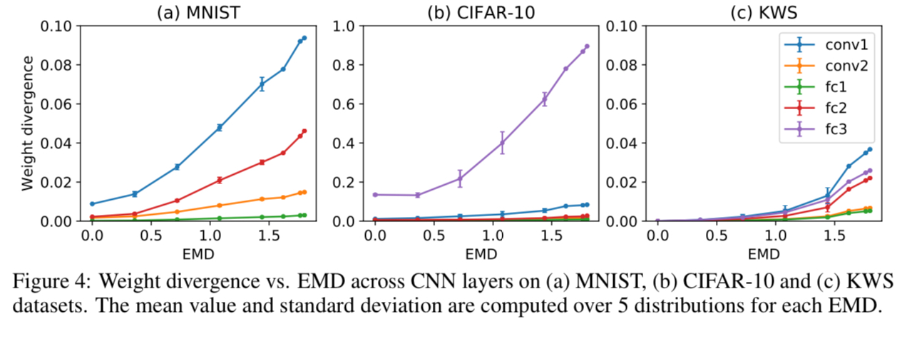 Federated Learning with Non-IID Data-CSDN博客