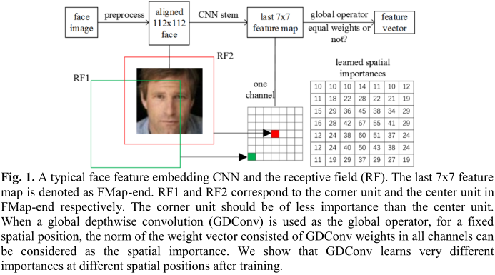Mobilefacenets Efficient Cnns For Accurate Real Time Face Verification On Mobile Devices 