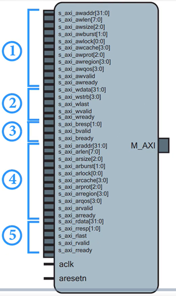 AHB、APB、AXI三种协议对比分析（AMBA总线）_ahb和axi比较-CSDN博客