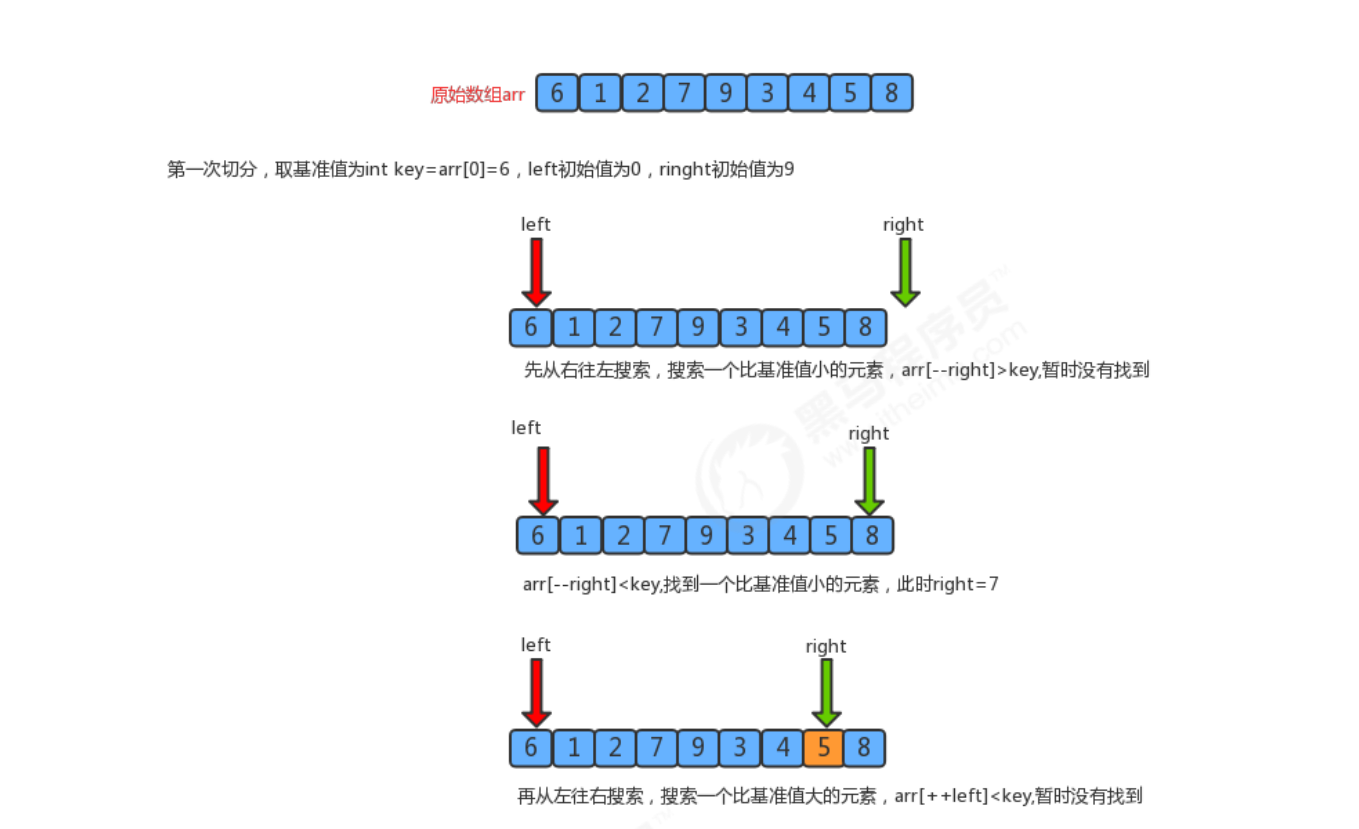 Leetcode算法题中主要要求手撕的三种排序算法 快速排序，归并排序，堆排序算法模板子 Leetcode手撕快速排序 Csdn博客