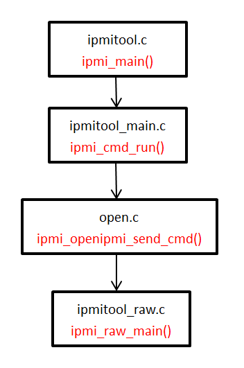 ipmitool源码解析（一）——一次带内ipmitool raw data发送过程-CSDN博客