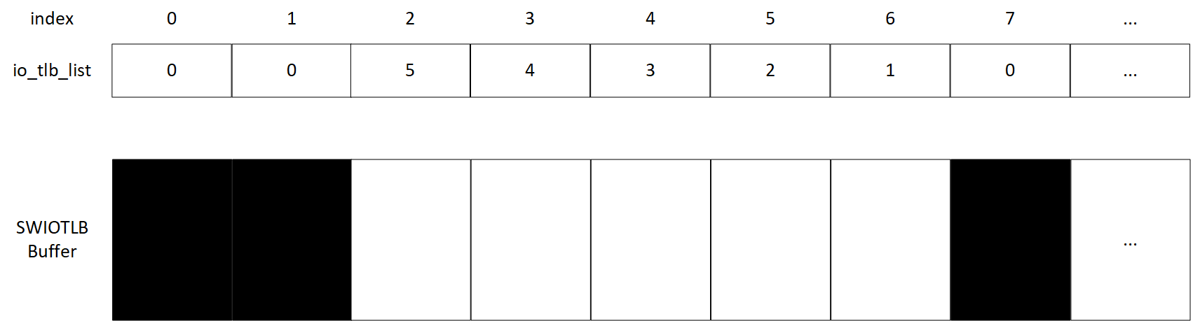 Linux x86-64 IOMMU详解（二）——SWIOTLB（软件IOMMU）-CSDN博客