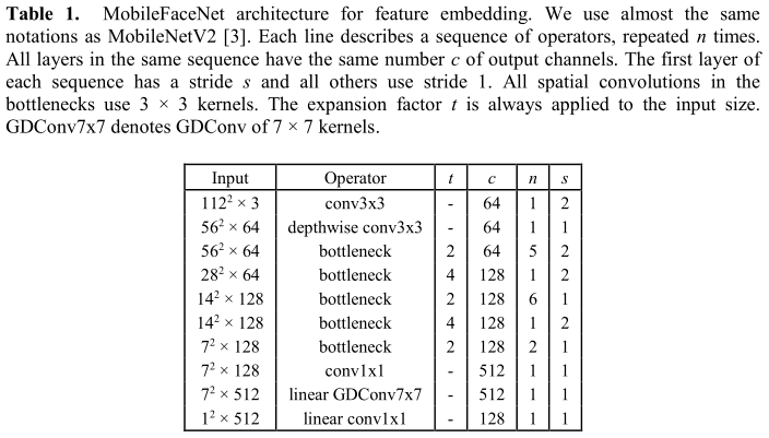 MobileFaceNets: Efficient CNNs for Accurate Real- Time Face Verification on Mobile Devices ...