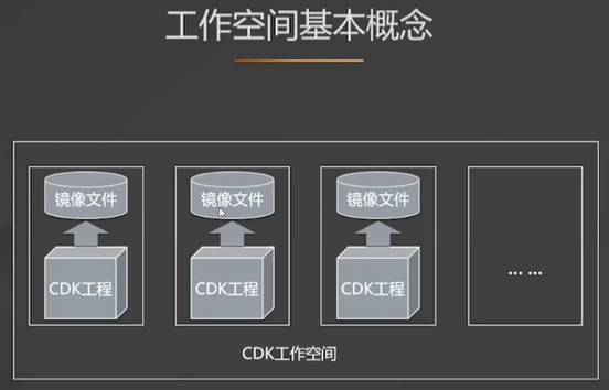 剑池CDK快速使用指南_cdk 查看 外设 svc-CSDN博客