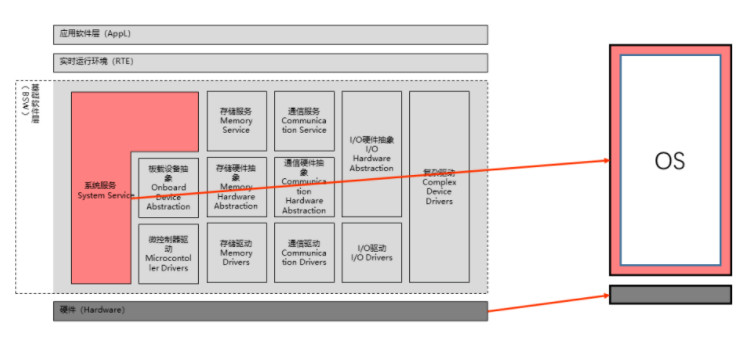 [AUTOSAR OS] 1 AUTOSAR操作系统的基础工程（上）_os link davinci-CSDN博客