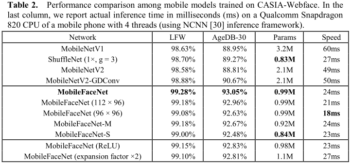 MobileFaceNets: Efficient CNNs for Accurate Real- Time Face Verification on Mobile Devices ...