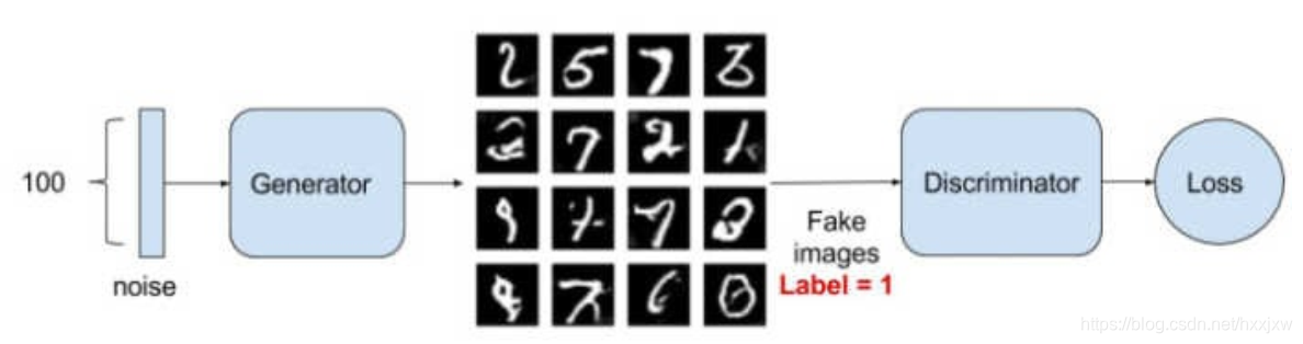 Pytorch之经典神经网络generative Model三 —— Gan Mnist神经网络generative法 Csdn博客