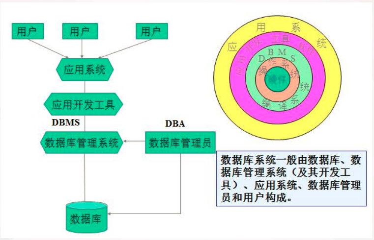 数据库系统概述_数据库技术形成的数据库系统-CSDN博客