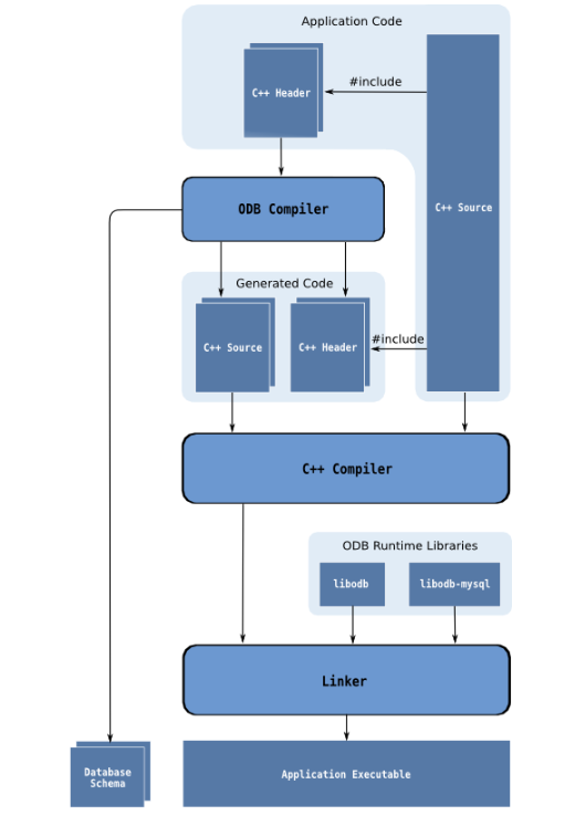 C++ Object Persistence with ODB 学习笔记_c++ odb-CSDN博客