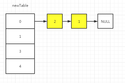 解析JDK1.7 HashMap 头插法生成的环形链表死循环问题_hashmap1.7头插法循环问题-CSDN博客