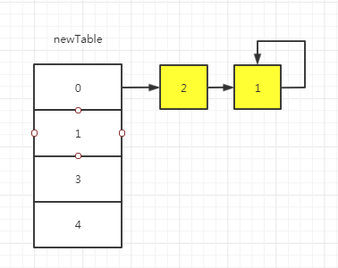 解析JDK1.7 HashMap 头插法生成的环形链表死循环问题_hashmap1.7头插法循环问题-CSDN博客
