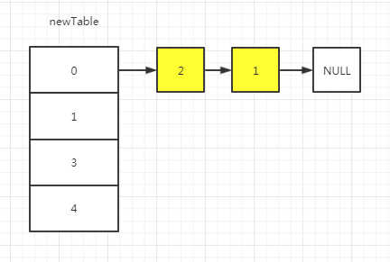 解析JDK1.7 HashMap 头插法生成的环形链表死循环问题_hashmap1.7头插法循环问题-CSDN博客