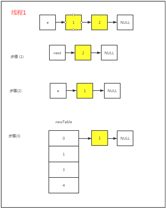 解析JDK1.7 HashMap 头插法生成的环形链表死循环问题_hashmap1.7头插法循环问题-CSDN博客