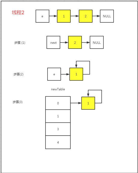 解析JDK1.7 HashMap 头插法生成的环形链表死循环问题_hashmap1.7头插法循环问题-CSDN博客