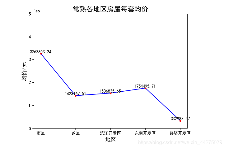 Python数据分析 基于python的房屋均价数据可视化分析python展示佛山最低房价均值图 Csdn博客 2686