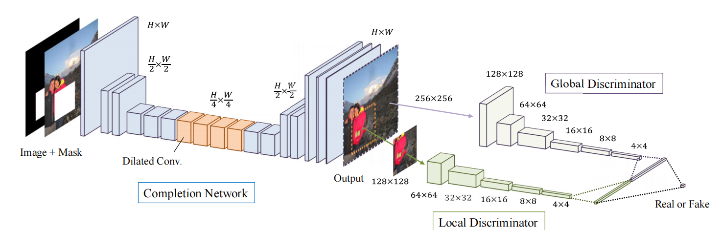 （已发布源码）图像修复——上下文编码器以及加入全局判别器的改进（Context Encoder and Global and Local ...