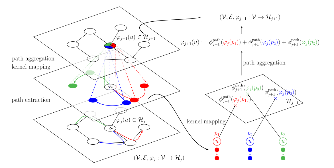 Convolutional Kernel Networks for Graph-Structured Data笔记_wl树_安逸IT仔赵大宝的 ...