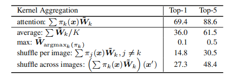 【论文阅读】Dynamic Convolution: Attention over Convolution Kernels（CVPR2020）-CSDN博客