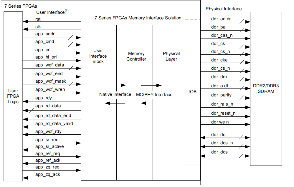 xilinx ddr3 MIG ip核使用详解_ddr mig ck信号-CSDN博客