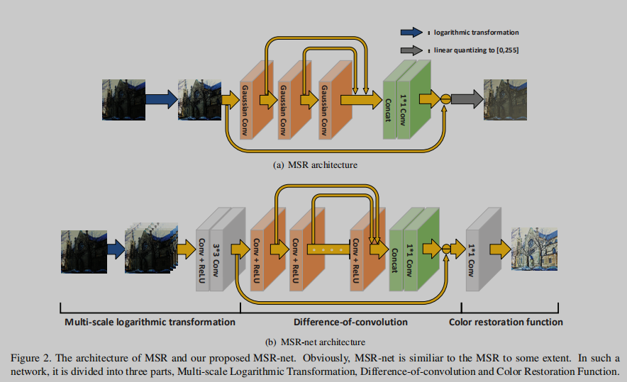 MSR-net:Low-light Image Enhancement Using Deep Convolutional Network--论文阅读笔记-CSDN博客