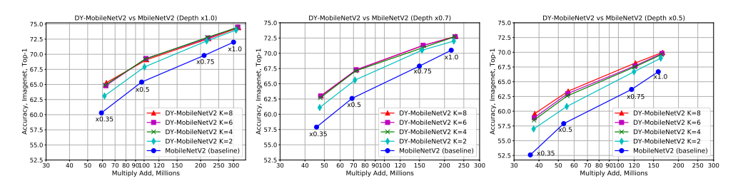【论文阅读】Dynamic Convolution: Attention over Convolution Kernels（CVPR2020）-CSDN博客