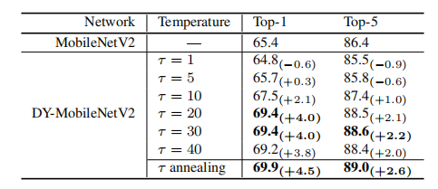 【论文阅读】Dynamic Convolution: Attention over Convolution Kernels（CVPR2020）-CSDN博客