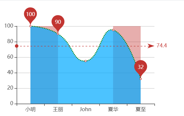 Echarts 入门学习_echarts magictype-CSDN博客