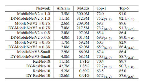 【论文阅读】Dynamic Convolution: Attention over Convolution Kernels（CVPR2020）-CSDN博客