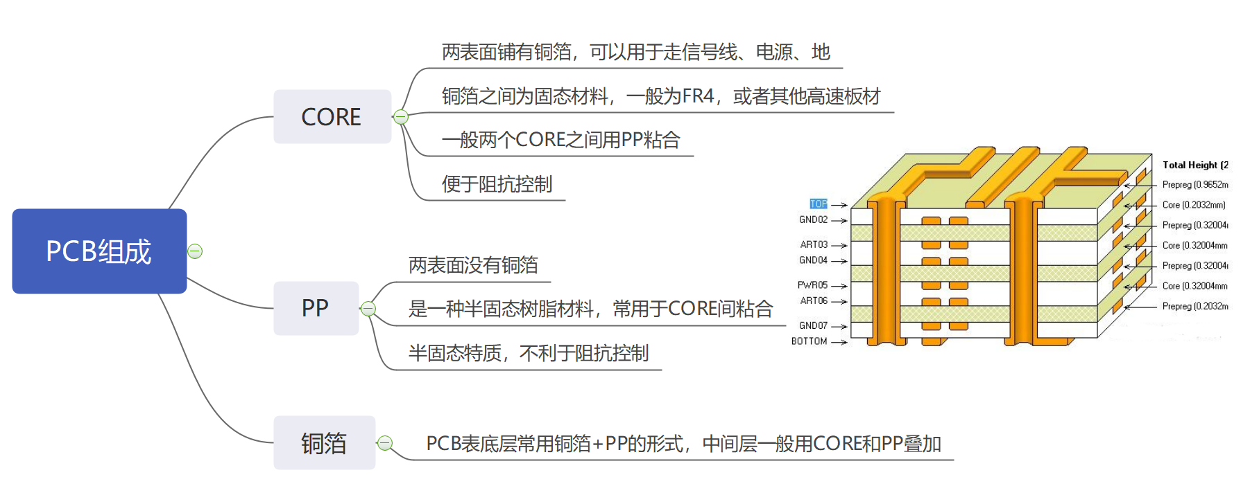 PCB设计---叠层、布局、布线_12层pcb压合方式-CSDN博客