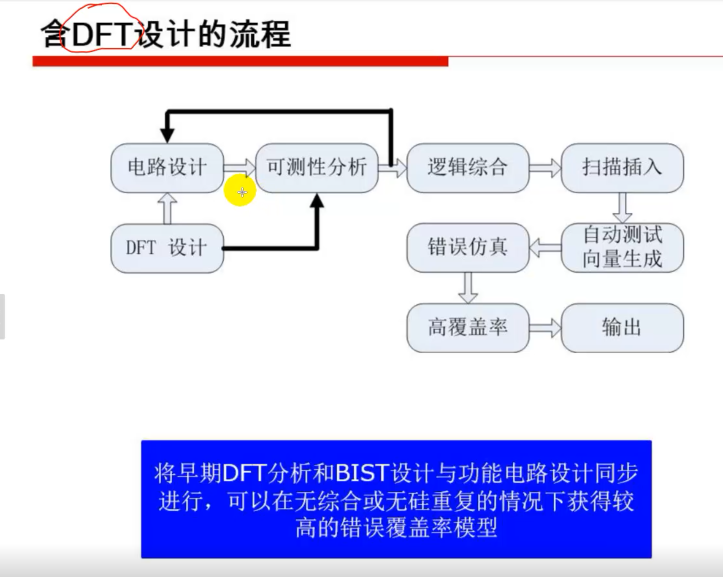 SOC设计——（6）MBIST_mbist电路设计-CSDN博客