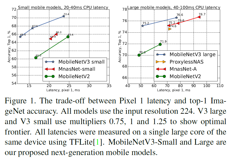 轻量化网络系列 | 解读MobileNet V1-V3_mobilenet原文-CSDN博客