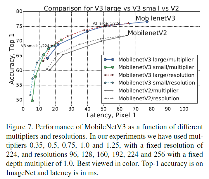 轻量化网络系列 | 解读MobileNet V1-V3_mobilenet原文-CSDN博客