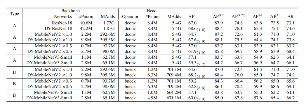 【论文阅读】Dynamic Convolution: Attention over Convolution Kernels（CVPR2020）-CSDN博客