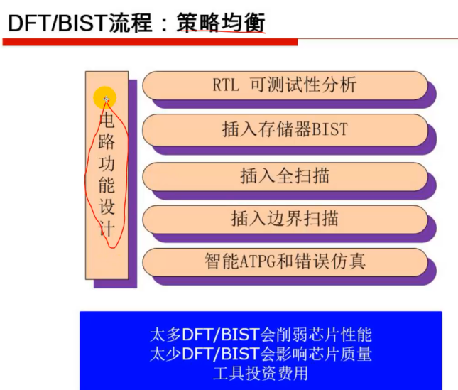 SOC设计——（6）MBIST_mbist电路设计-CSDN博客