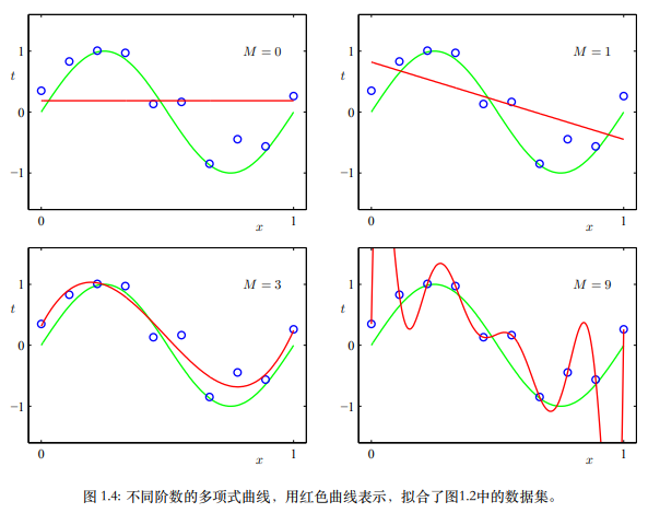 Pattern Recognition And Machine Learning 第一章-CSDN博客