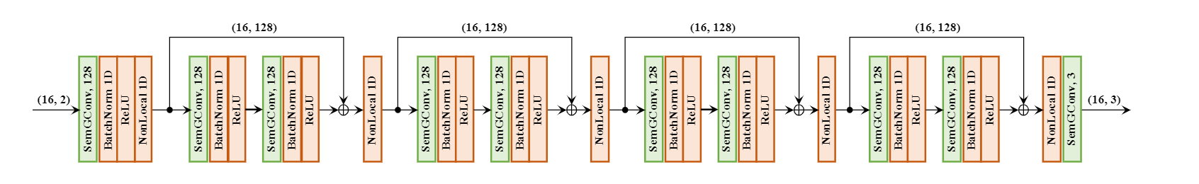 论文阅读 Semantic Graph Convolutional Networks for 3D Human Pose Regression-CSDN博客