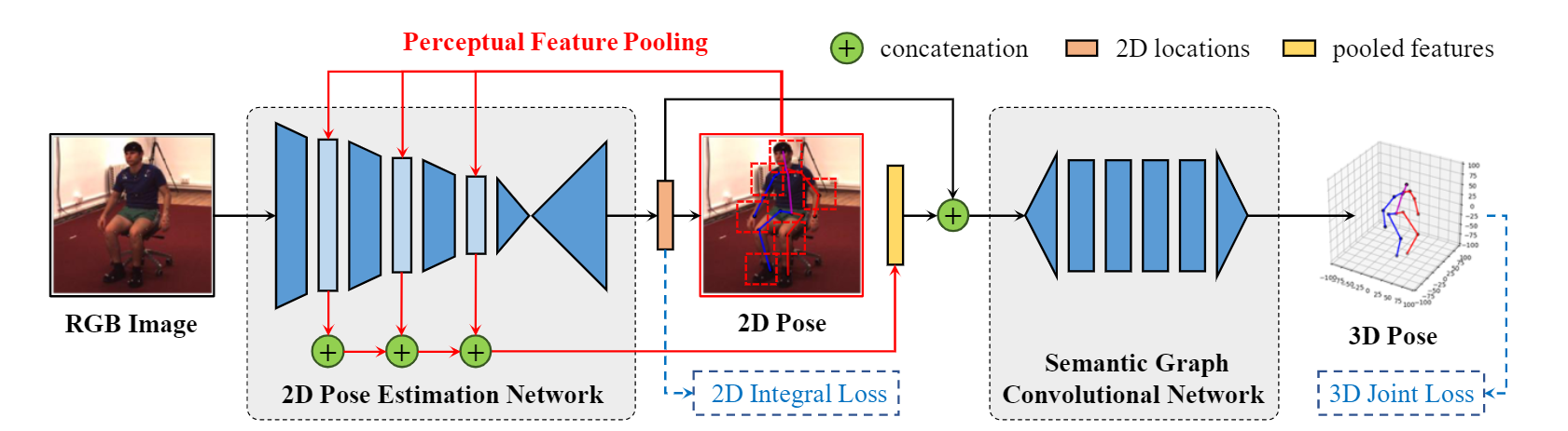 论文阅读 Semantic Graph Convolutional Networks for 3D Human Pose Regression-CSDN博客