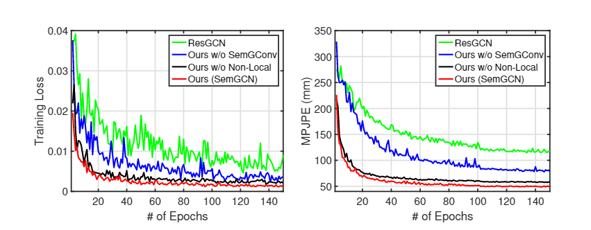 论文阅读 Semantic Graph Convolutional Networks for 3D Human Pose Regression-CSDN博客