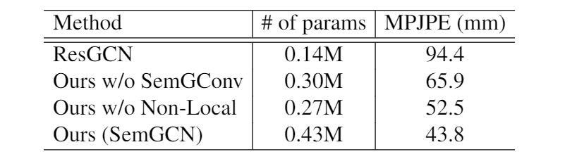 论文阅读 Semantic Graph Convolutional Networks for 3D Human Pose Regression-CSDN博客