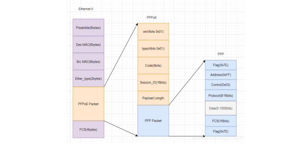 PPP与PPPoE协议_ppp 帧和 ethernet 帧的封装关系是-CSDN博客