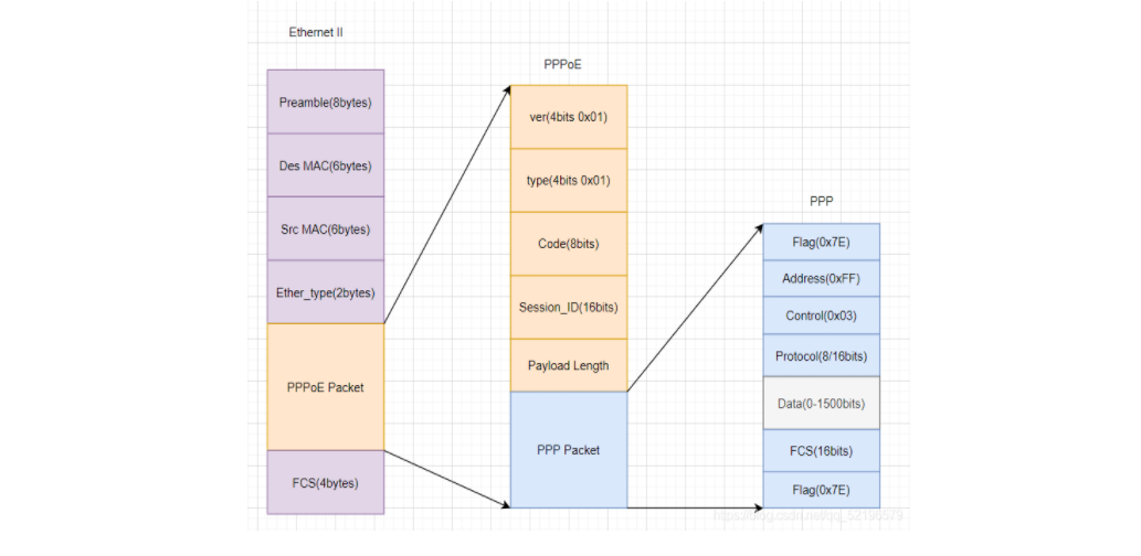 PPP与PPPoE协议_ppp 帧和 ethernet 帧的封装关系是-CSDN博客