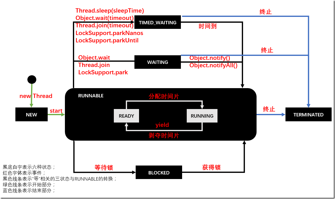 多线程中sleep、yield、join的用法及sleep与wait区别_多线程开发里面常用的方法,sleep/vield/join/wait 解释正确的是 a sleep -CSDN博客