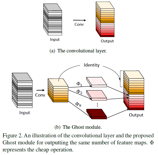 轻量化网络系列 | 解读GHostNet_ghostnet压缩比-CSDN博客