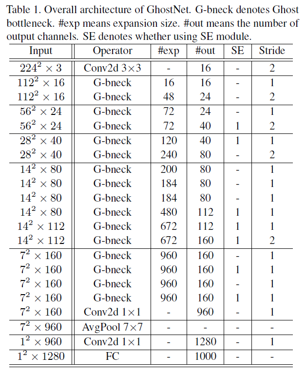 轻量化网络系列 | 解读GHostNet_ghostnet压缩比-CSDN博客
