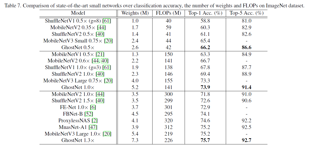 轻量化网络系列 | 解读GHostNet_ghostnet压缩比-CSDN博客